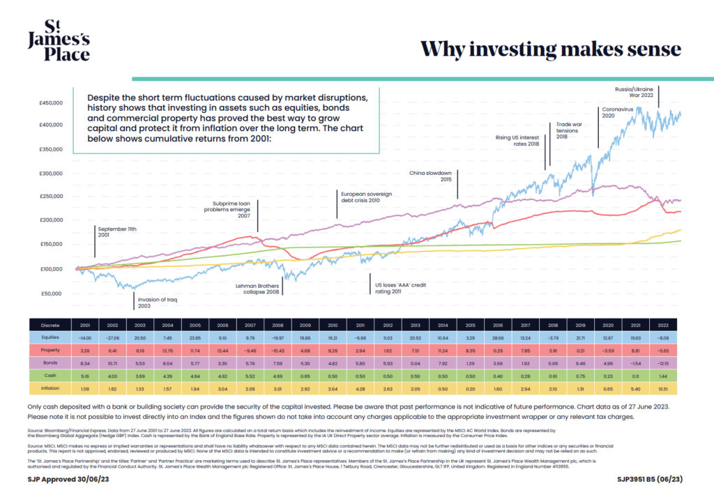 Why Investing Makes Sense - Think Kudos